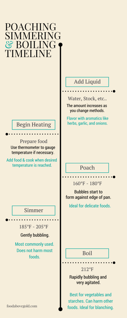 Poaching, Simmering, and Boiling : Cooking Methods 101 - Food Above Gold Poaching, Simmering, and Boiling : Cooking Methods 101 - Food Above Gold